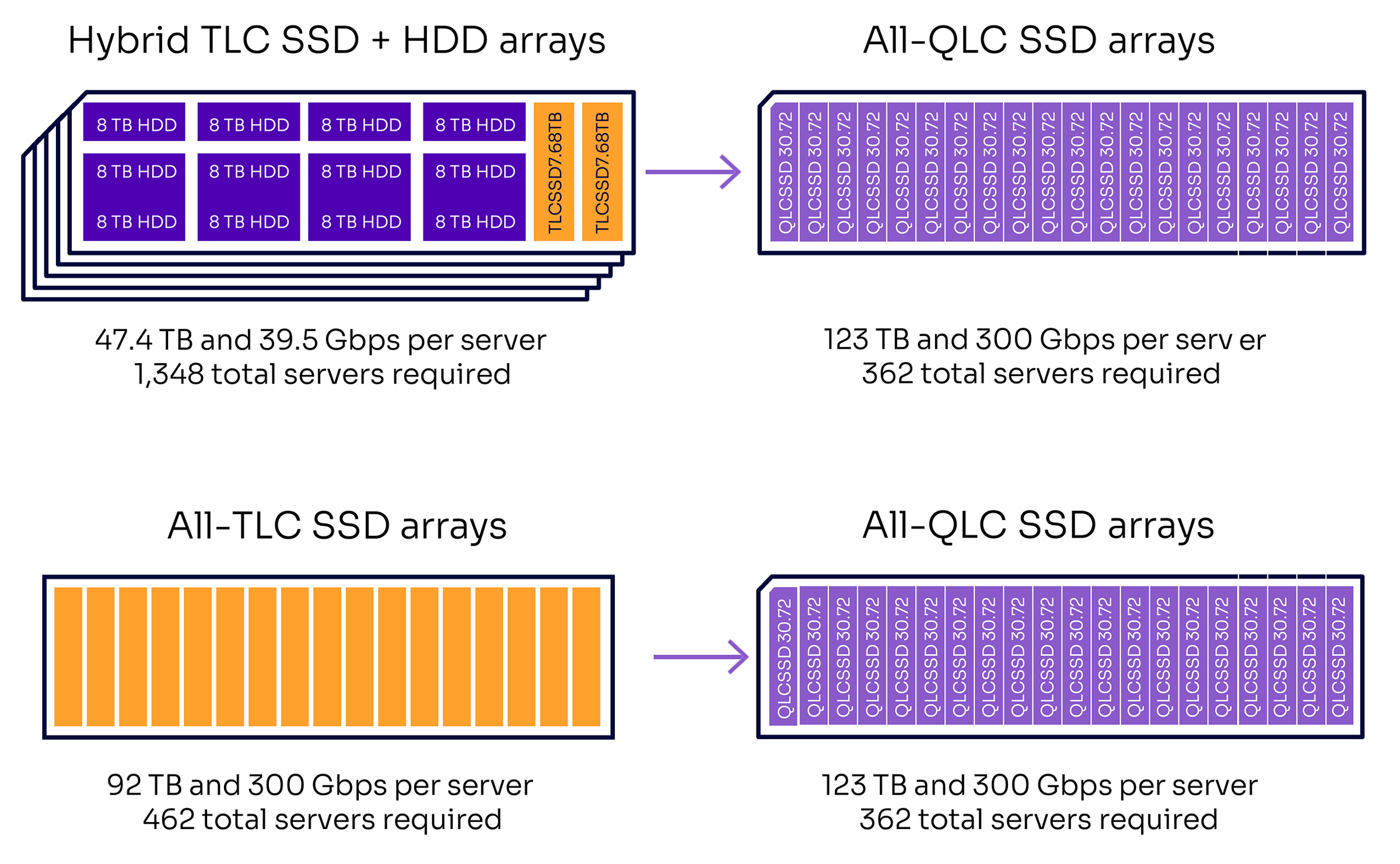 Replace Legacy Storage in Content-Delivery Networks with Cost-Effective, High Capacity Solidigm ...